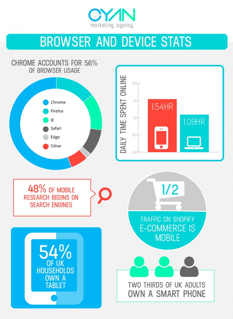 Browser and Device Stats in 2016 [infographic] - Cyan Marketing