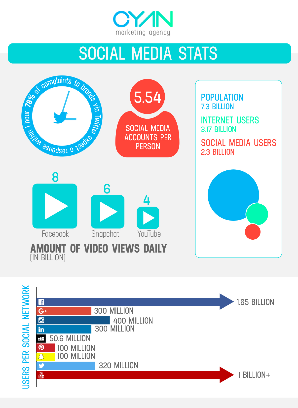 Social Media Statistics - Cyan Marketing